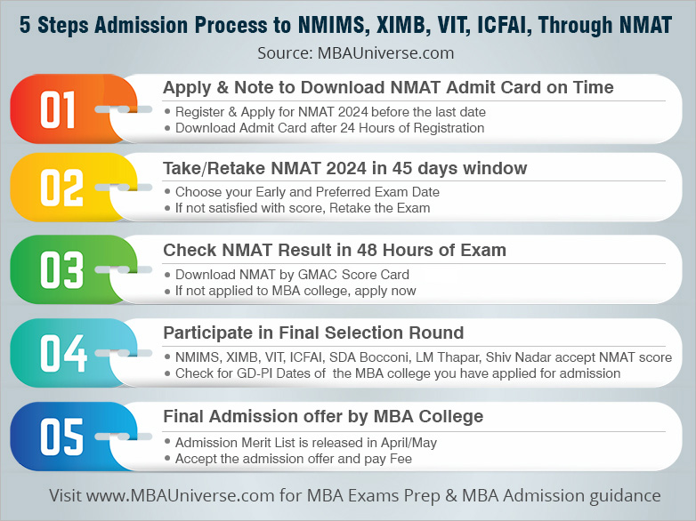 NMAT 2024: Exam Dates, Admit Card Release, Rescheduling, Preparation